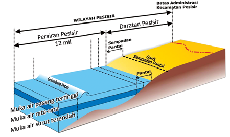 Penetapan Batas Sempadan Pantai – Sistem Informasi Wilayah dan Tata Ruang Bali