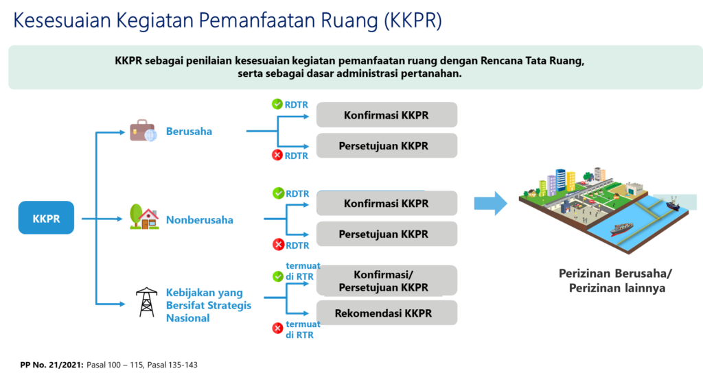 Kesesuaian Kegiatan Pemanfaatan Ruang (KKPR) – Sistem Informasi Wilayah ...