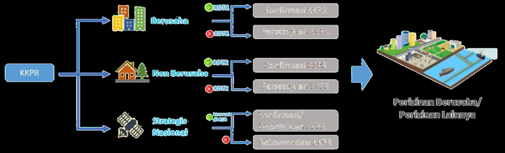Memahami Kesesuaian Kegiatan Pemanfaatan Ruang (KKPR) dalam Proses ...
