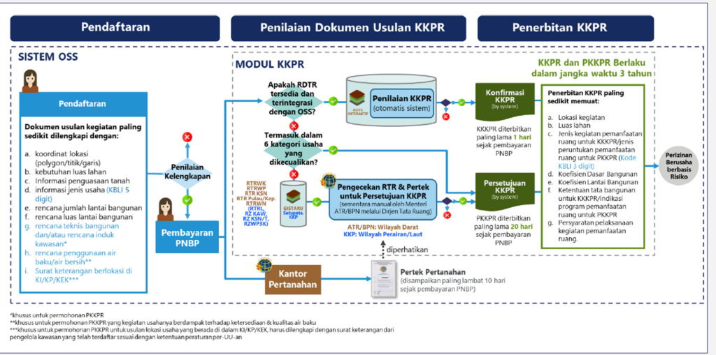 Mengenal Lebih Dekat KKPR: Persyaratan Penting dalam Proses Perizinan Berusaha – Sistem ...