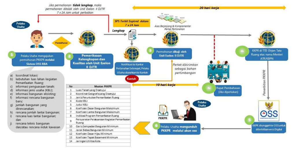 Memahami KKPR untuk Kegiatan Berusaha: Landasan Hukum dan Implementasi ...