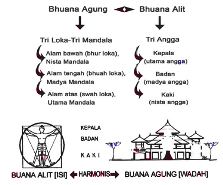 Tri Angga dan Tri Loka – Sistem Informasi Wilayah dan Tata Ruang Bali